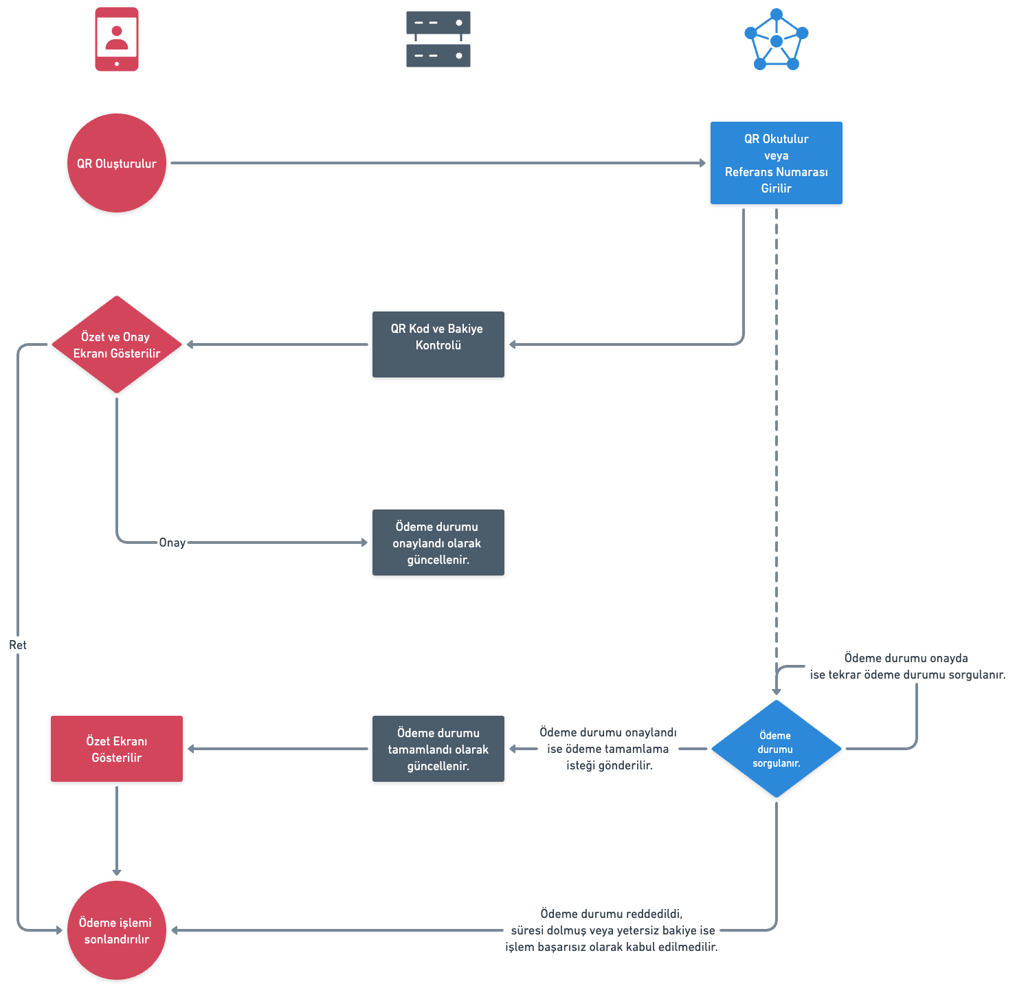 Ödeme | Macellan SuperApp